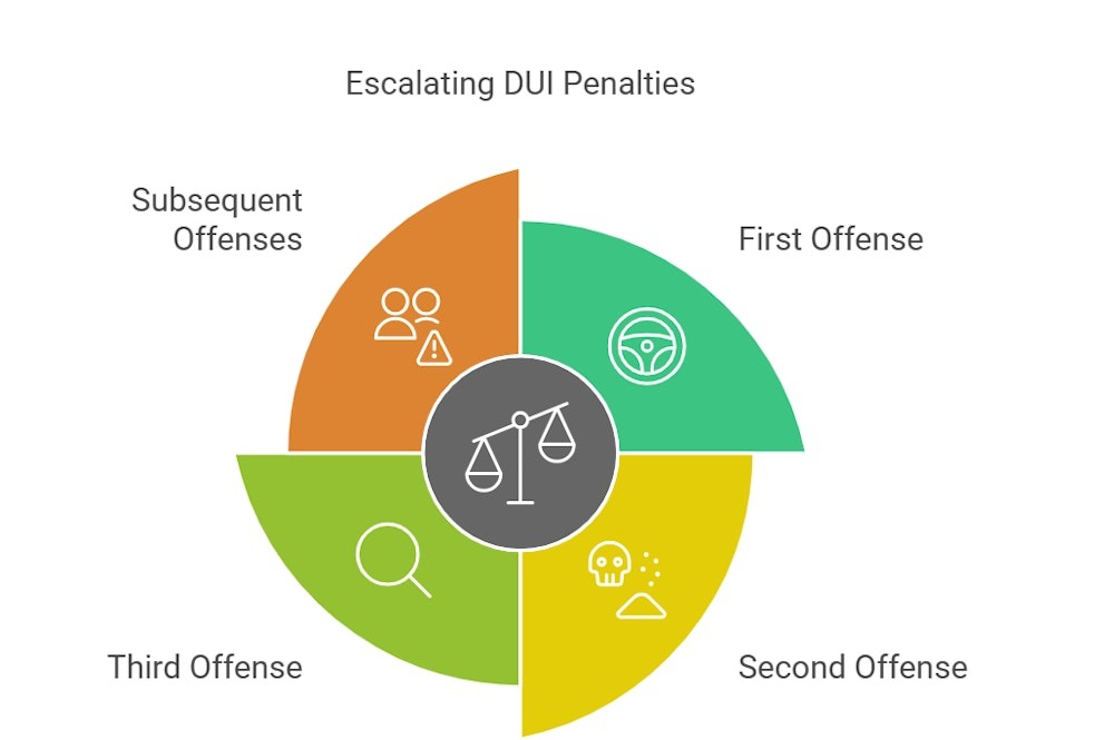 When is a DUI Considered a Felony in Florida? | Darling Law